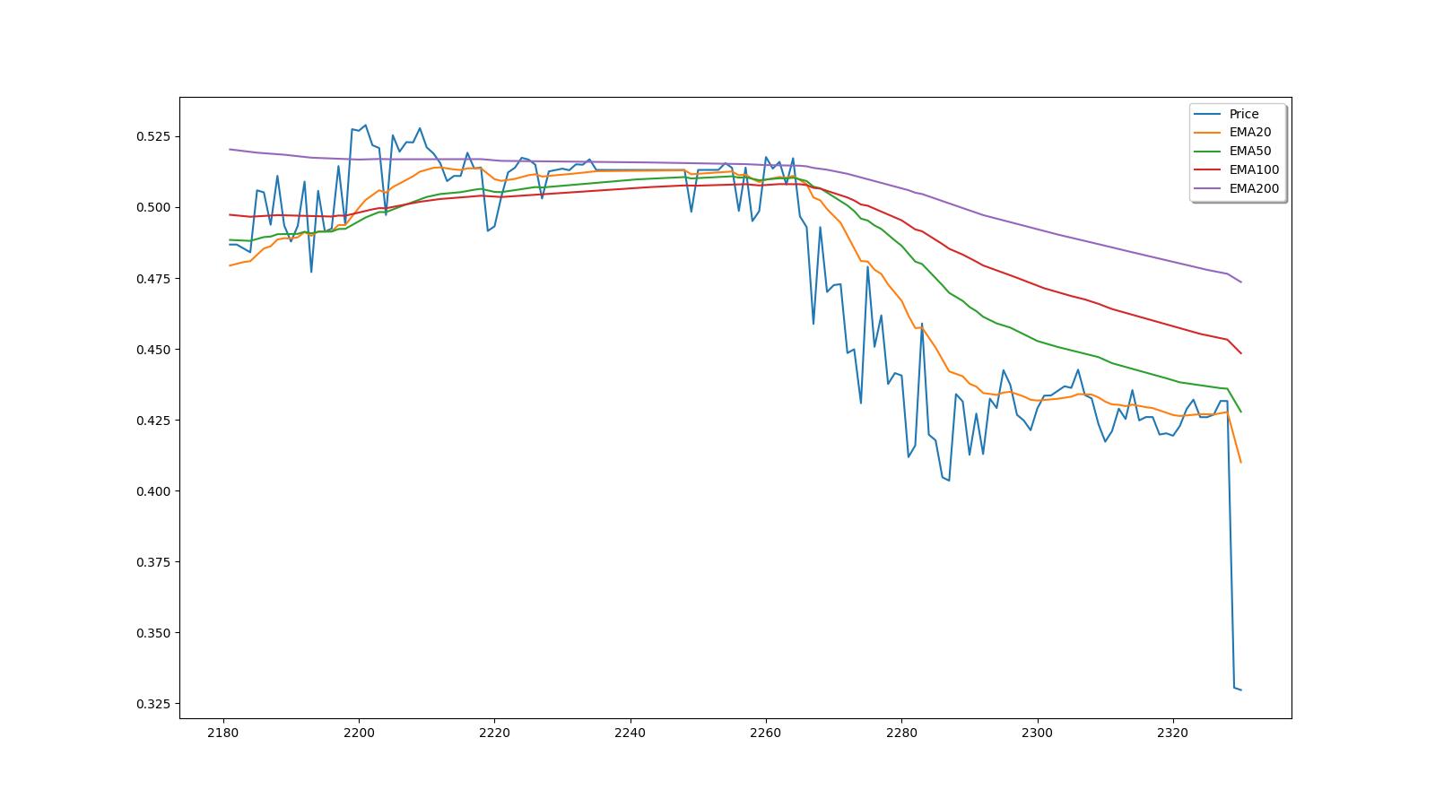 BitStake Exponential Moving Averages