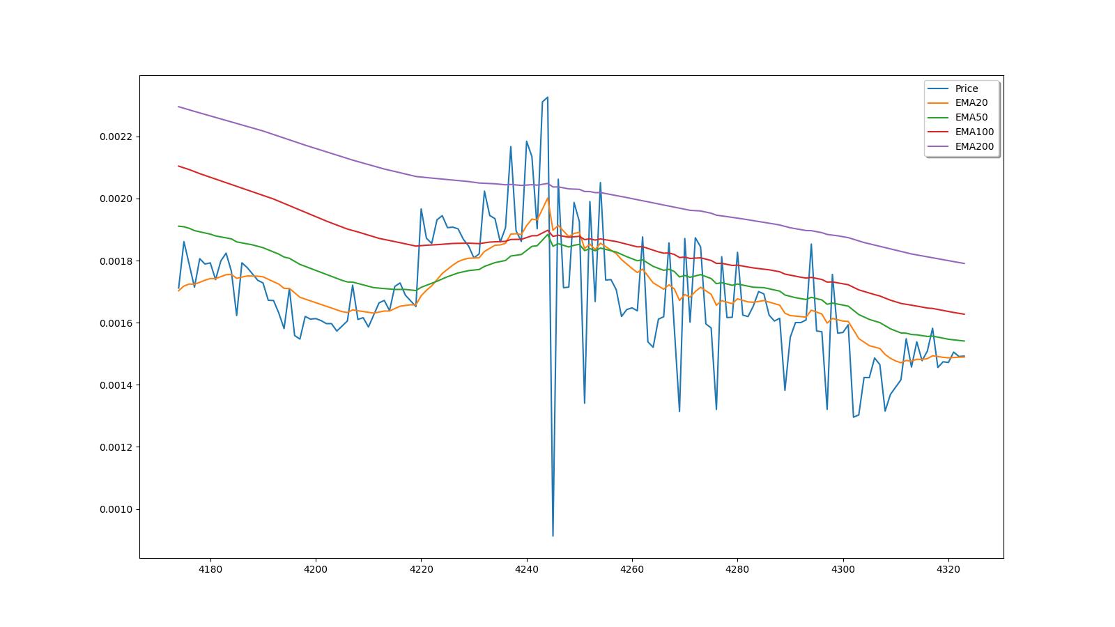 Bitstar Exponential Moving Averages
