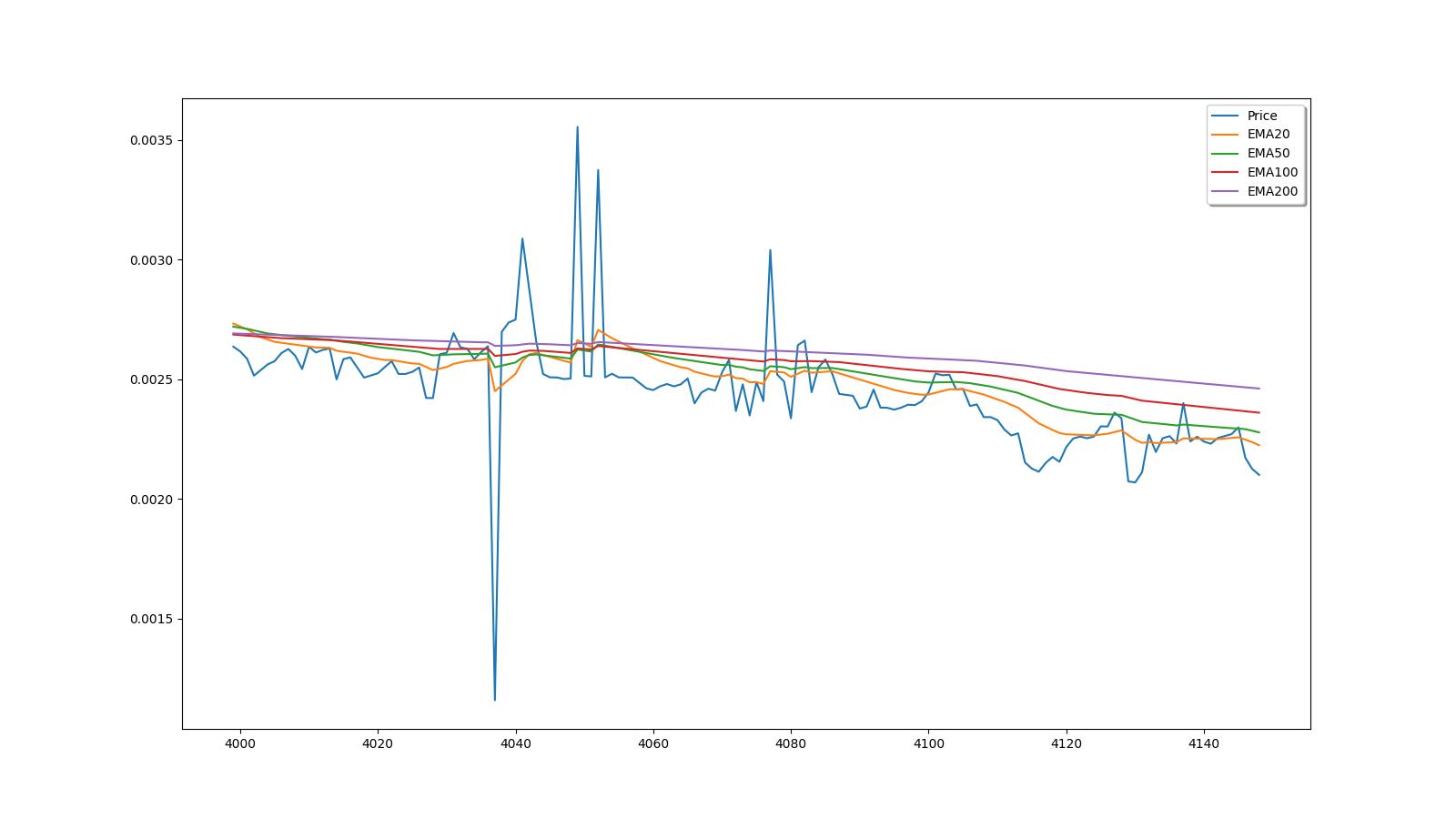 Bitstar Exponential Moving Averages