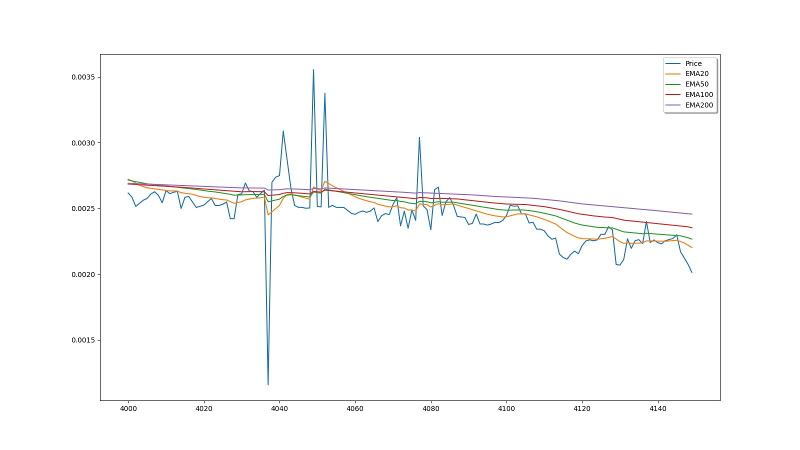 Bitstar Exponential Moving Averages