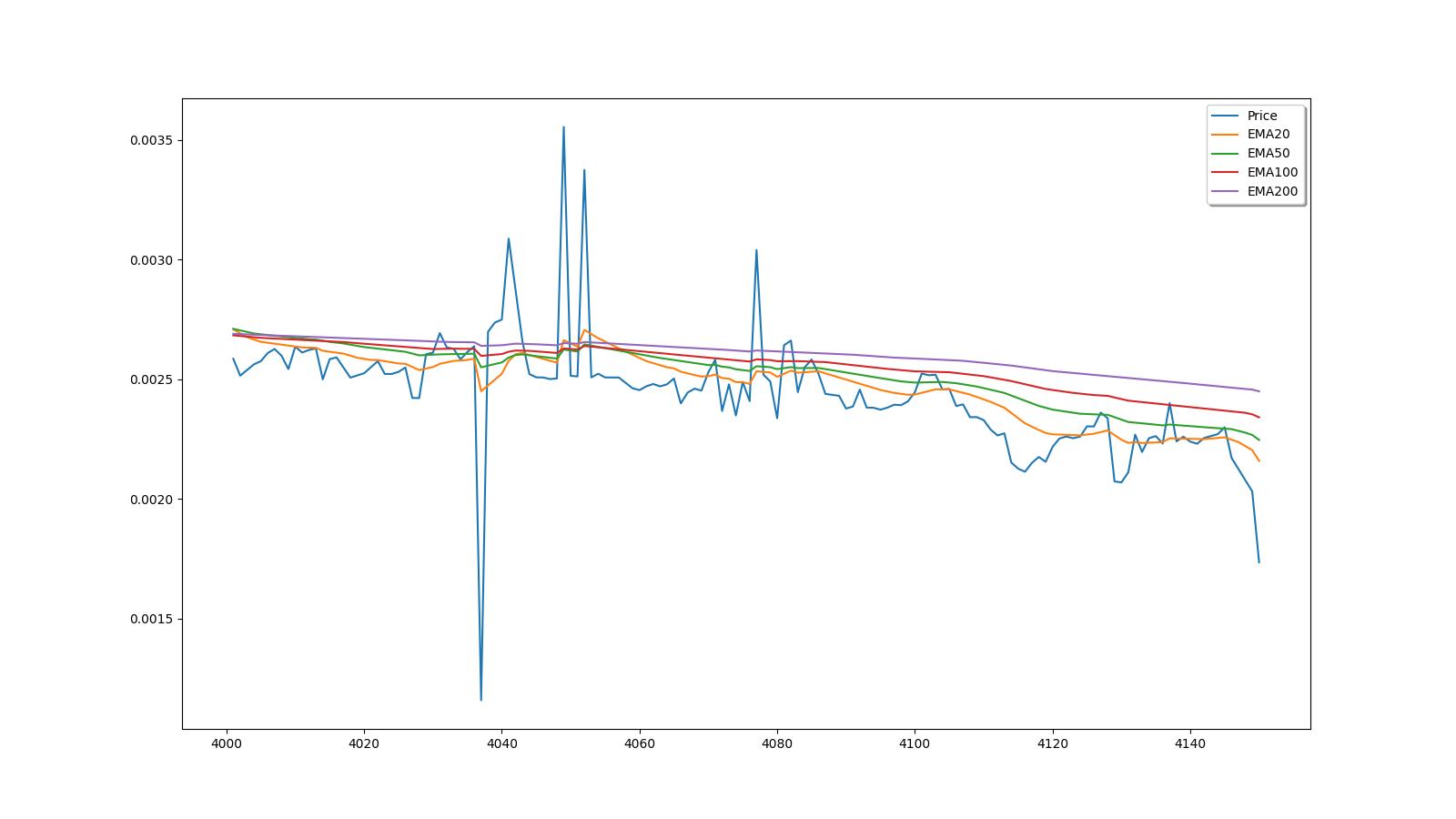 Bitstar Exponential Moving Averages