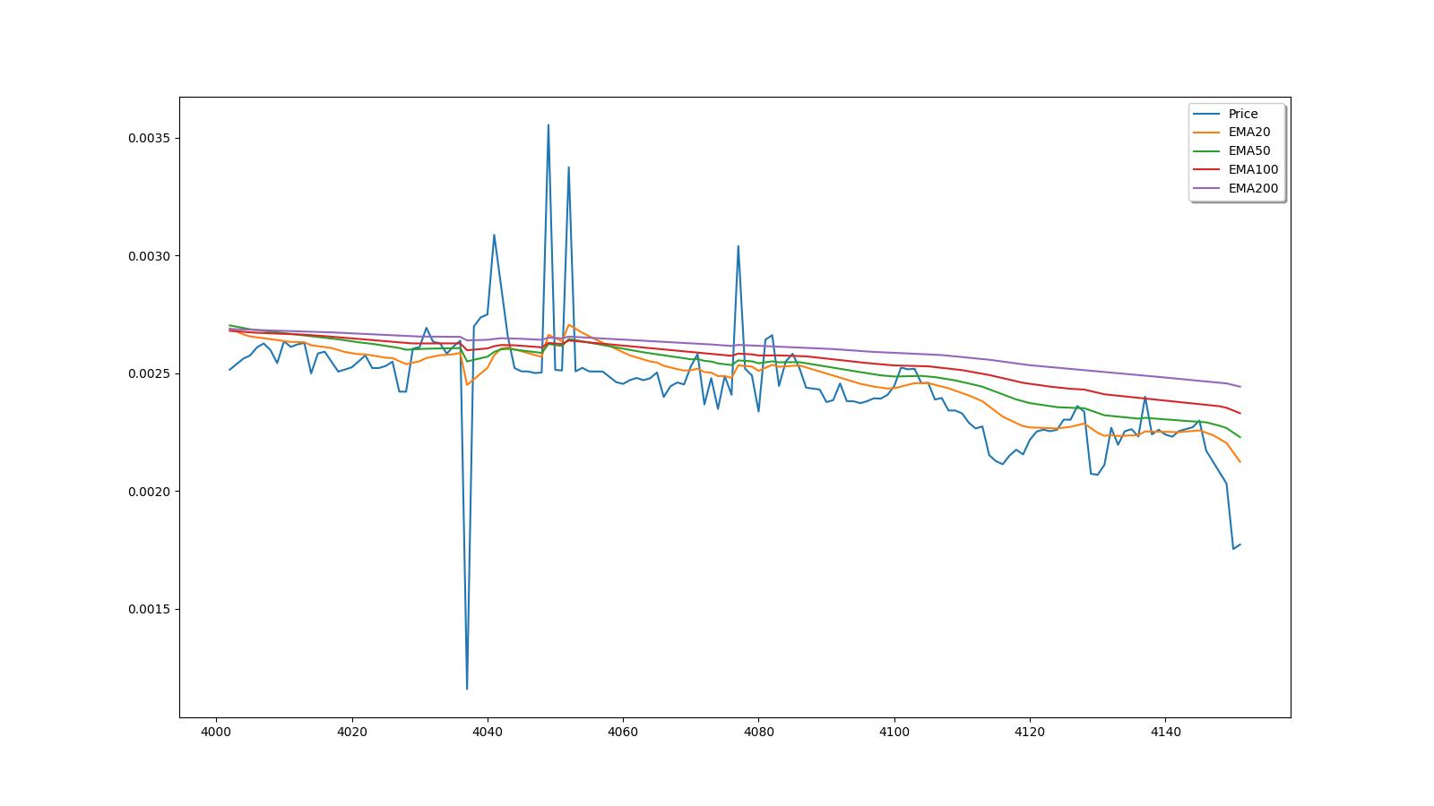Bitstar Exponential Moving Averages