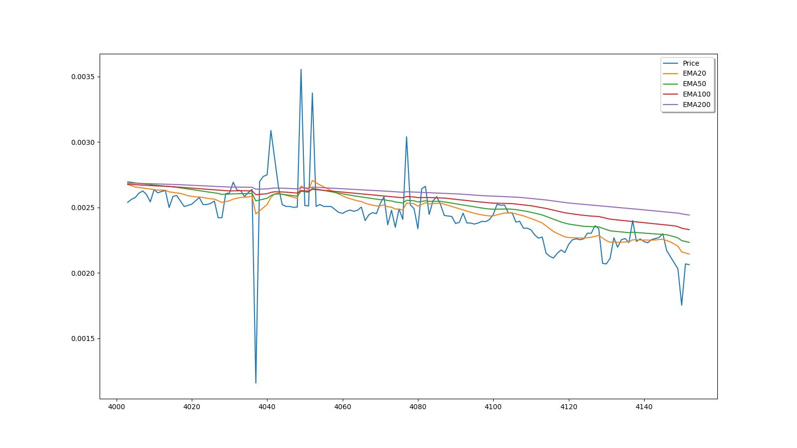 Bitstar Exponential Moving Averages
