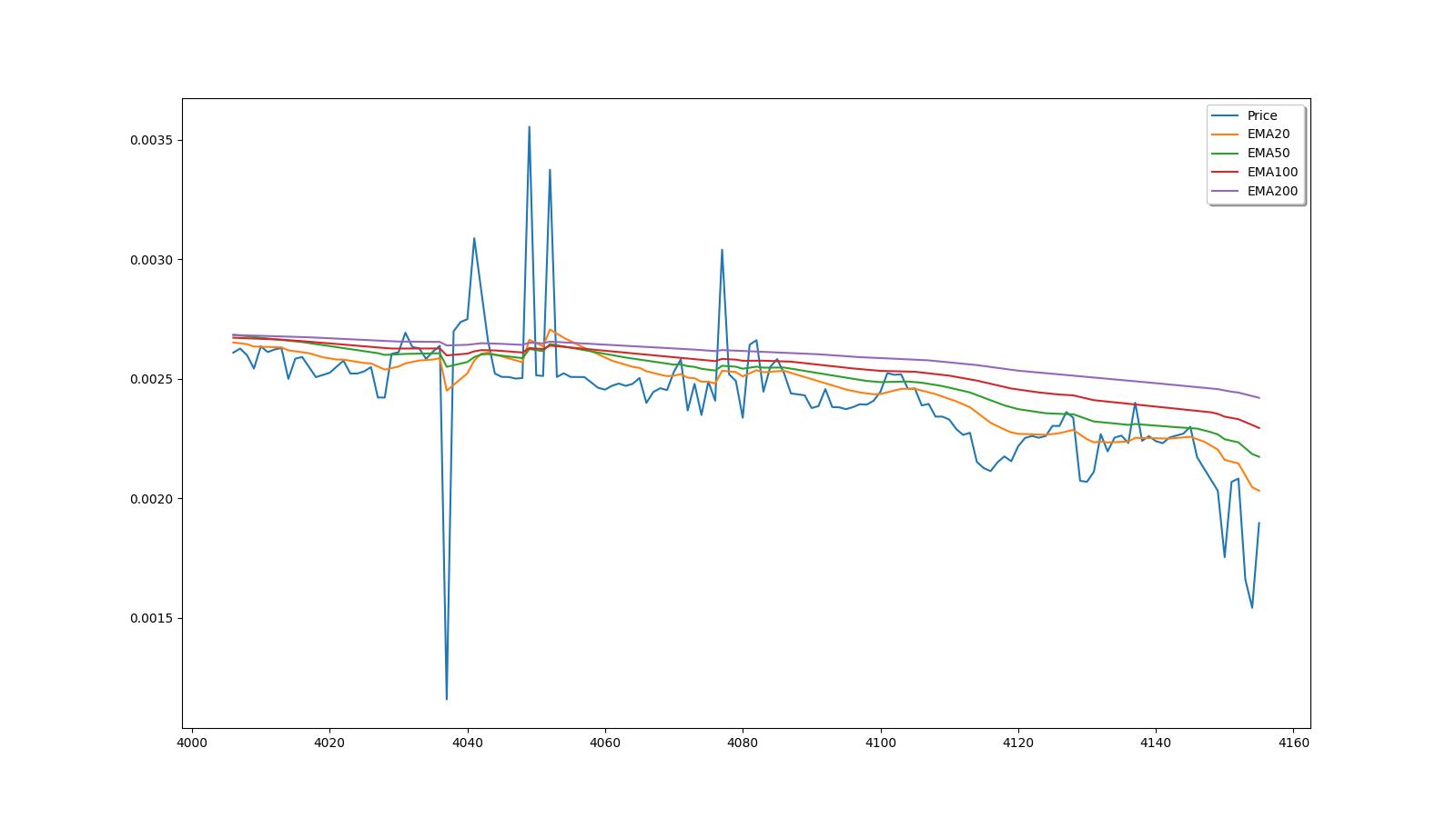 Bitstar Exponential Moving Averages