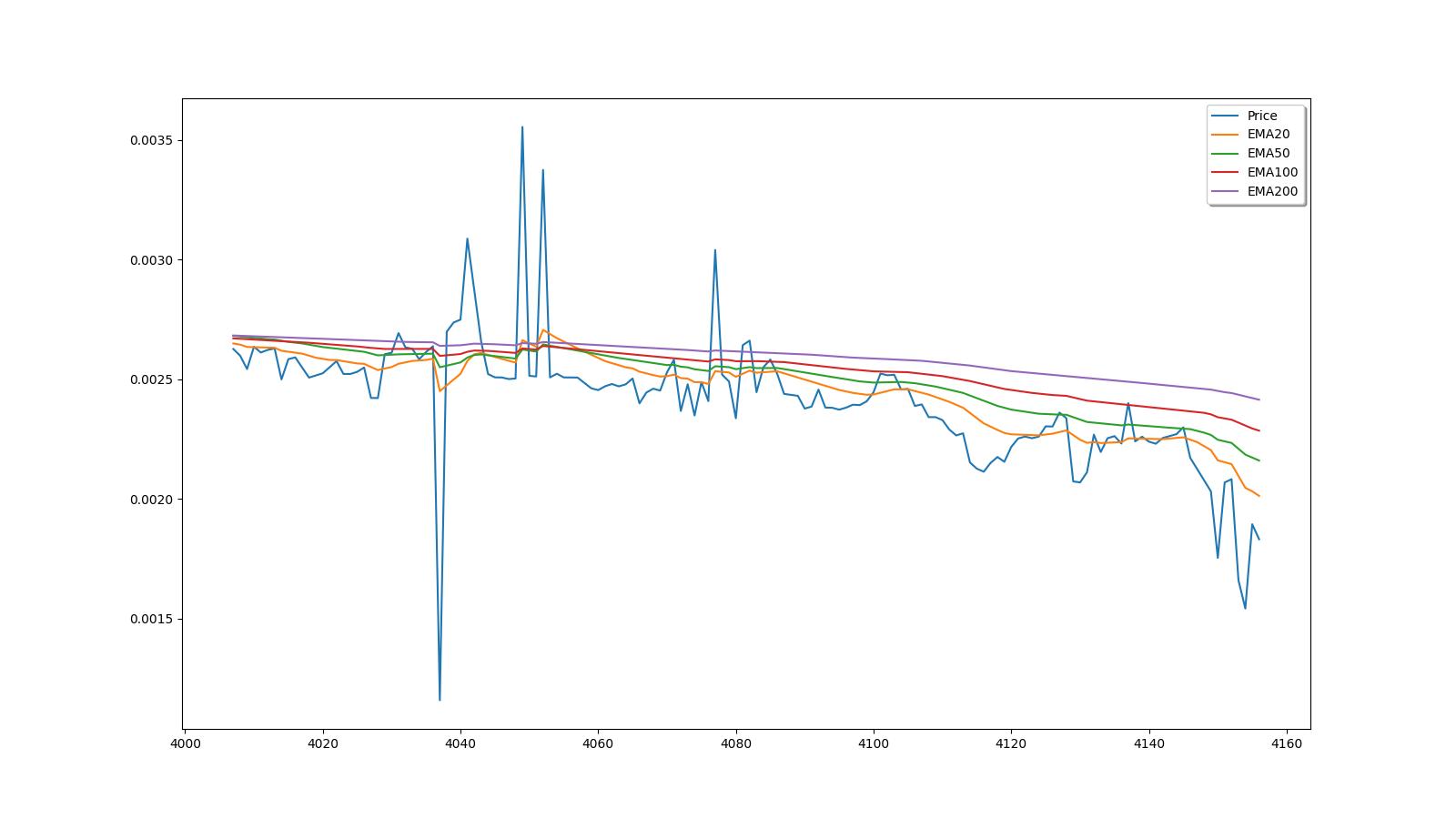 Bitstar Exponential Moving Averages