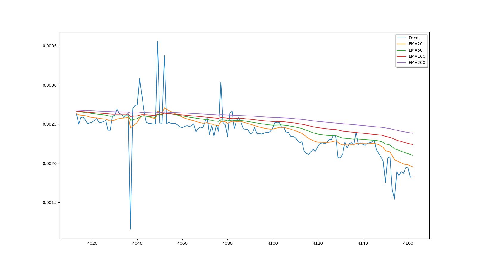 Bitstar Exponential Moving Averages