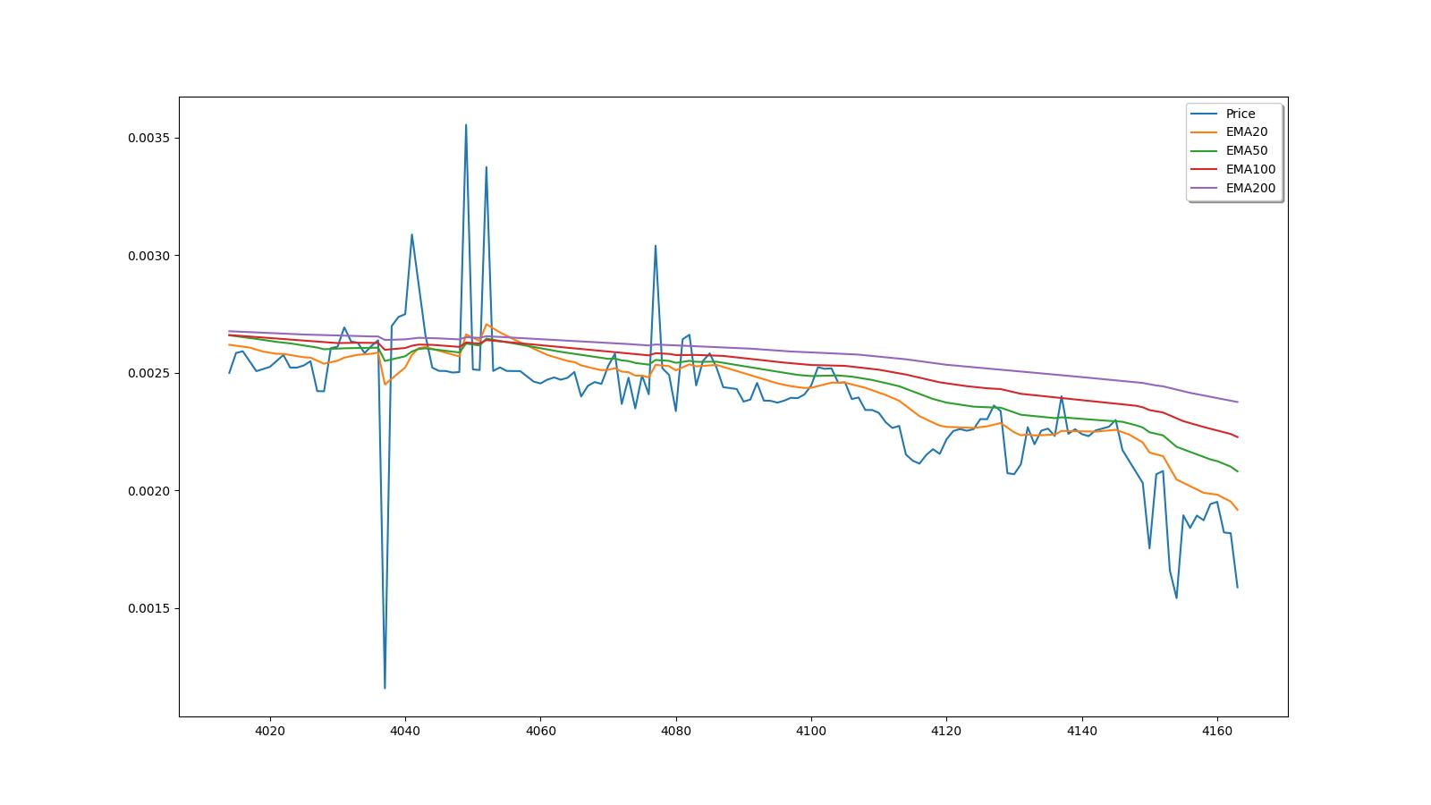 Bitstar Exponential Moving Averages