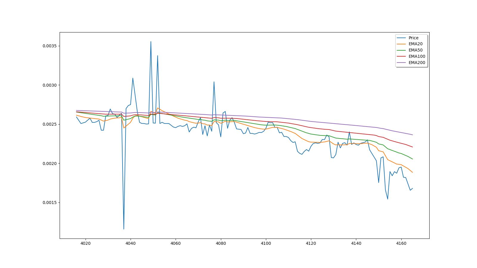 Bitstar Exponential Moving Averages