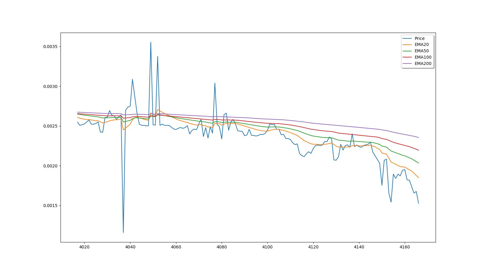 Bitstar Exponential Moving Averages