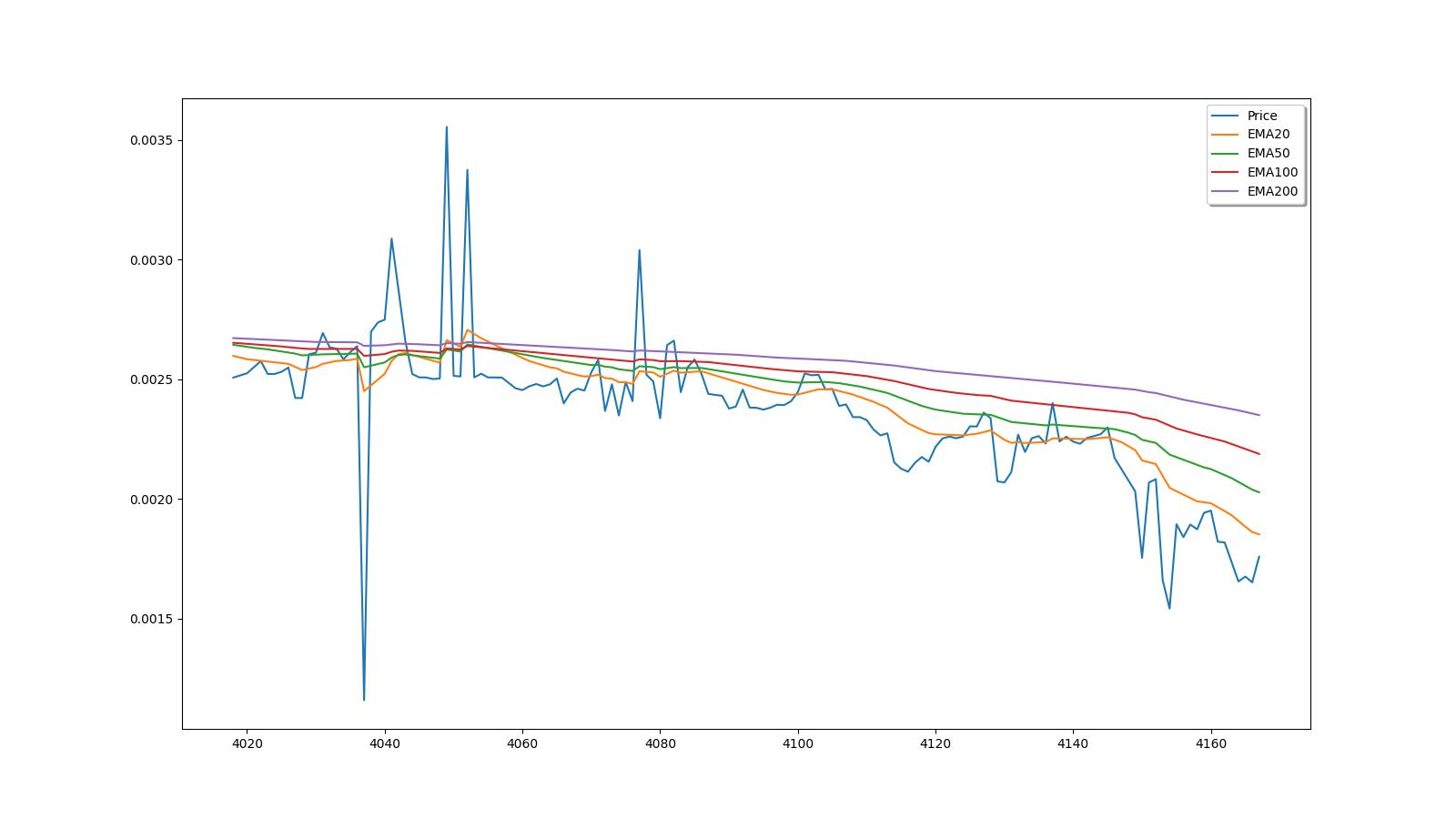 Bitstar Exponential Moving Averages
