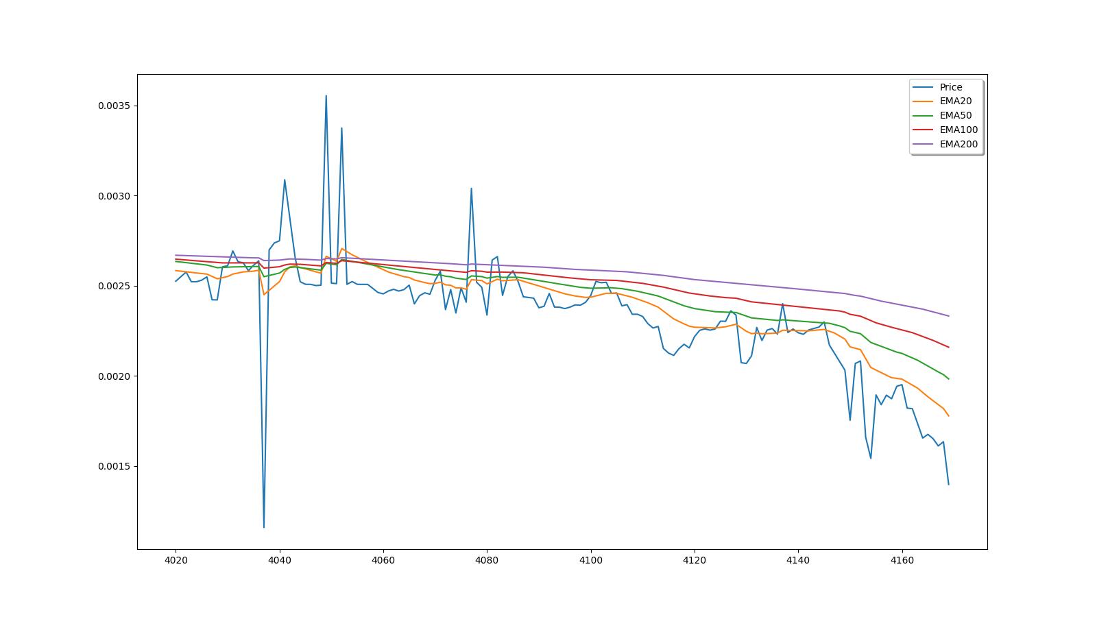 Bitstar Exponential Moving Averages