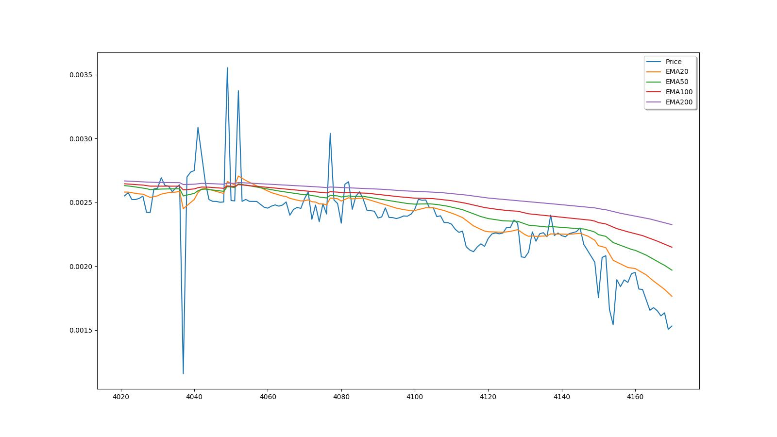 Bitstar Exponential Moving Averages