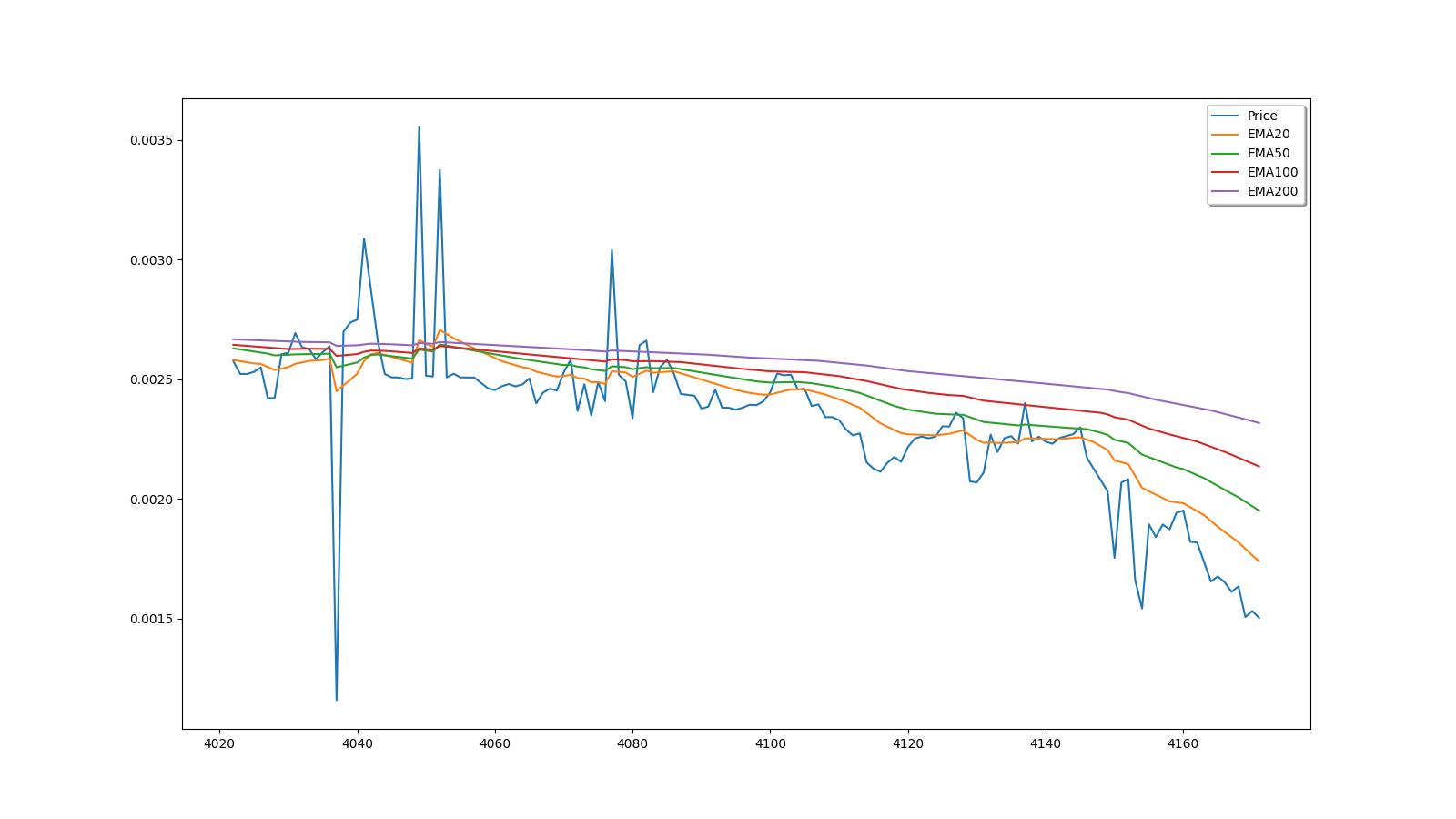Bitstar Exponential Moving Averages