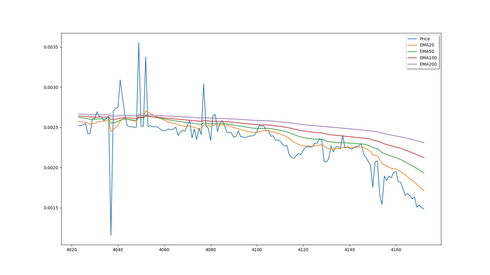 Bitstar Exponential Moving Averages