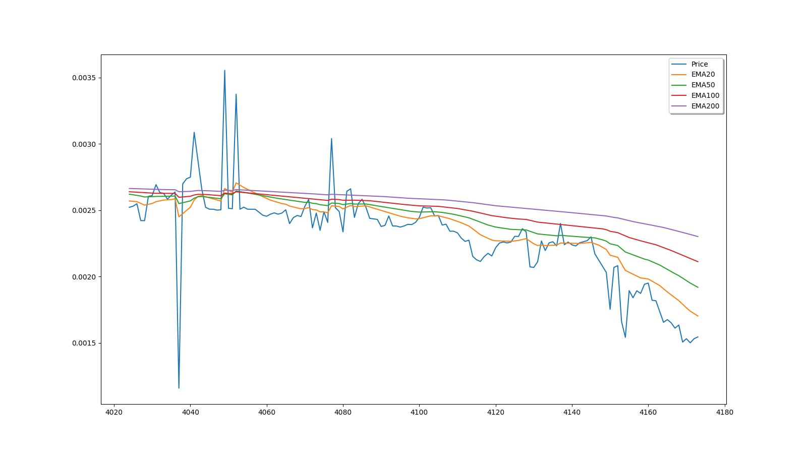 Bitstar Exponential Moving Averages