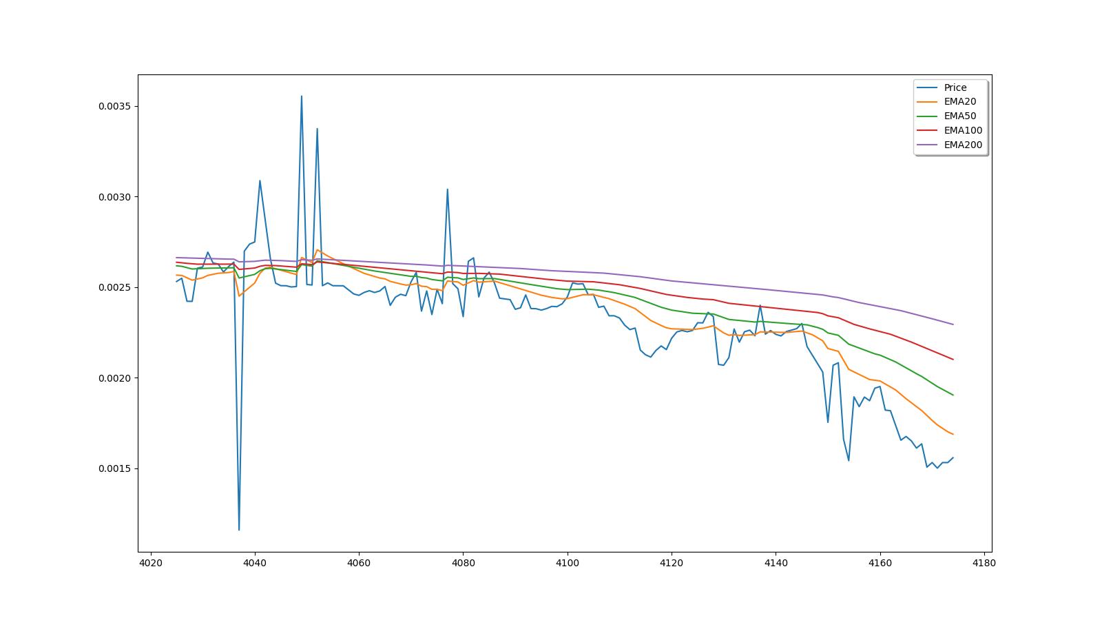 Bitstar Exponential Moving Averages