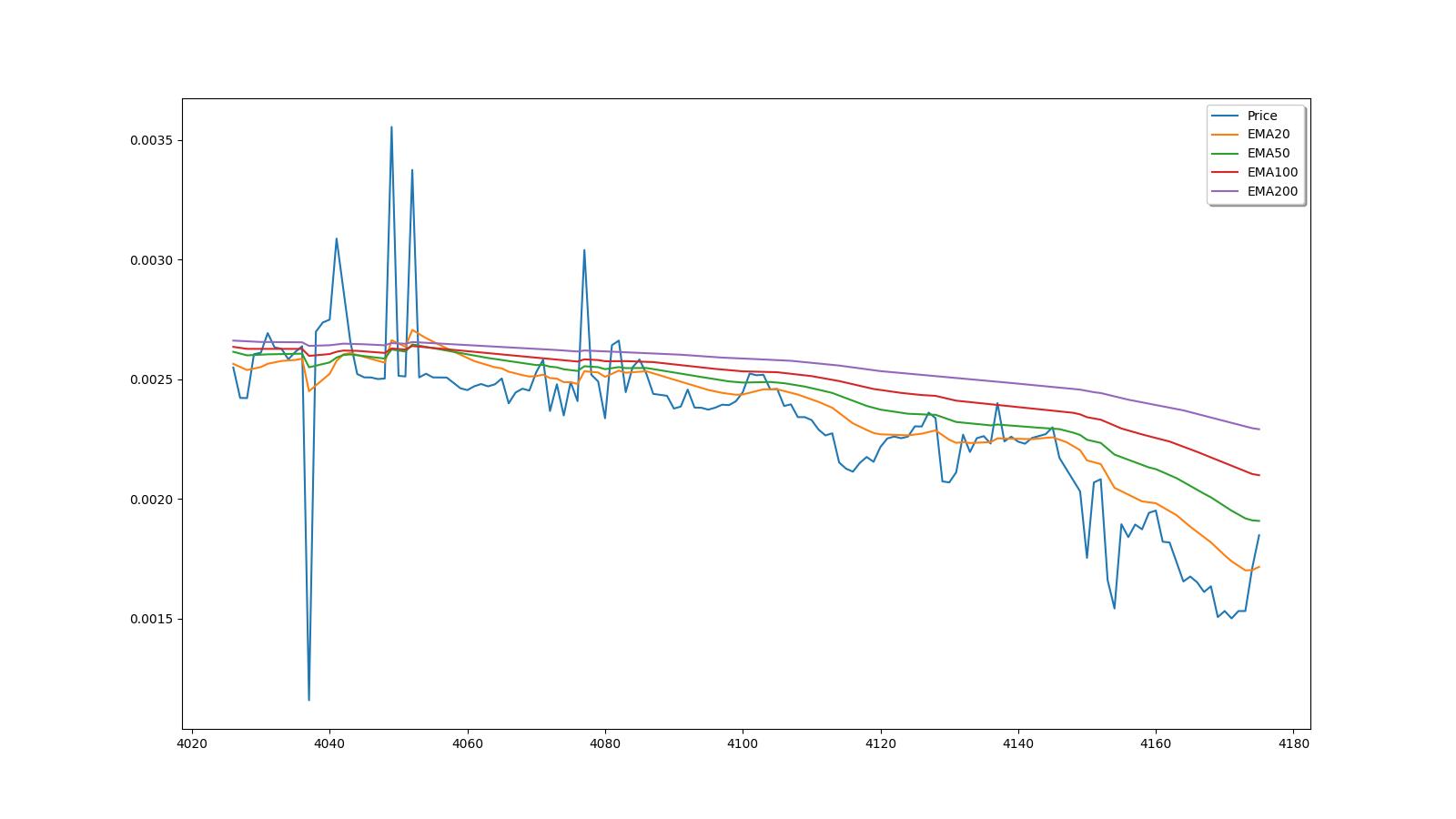 Bitstar Exponential Moving Averages