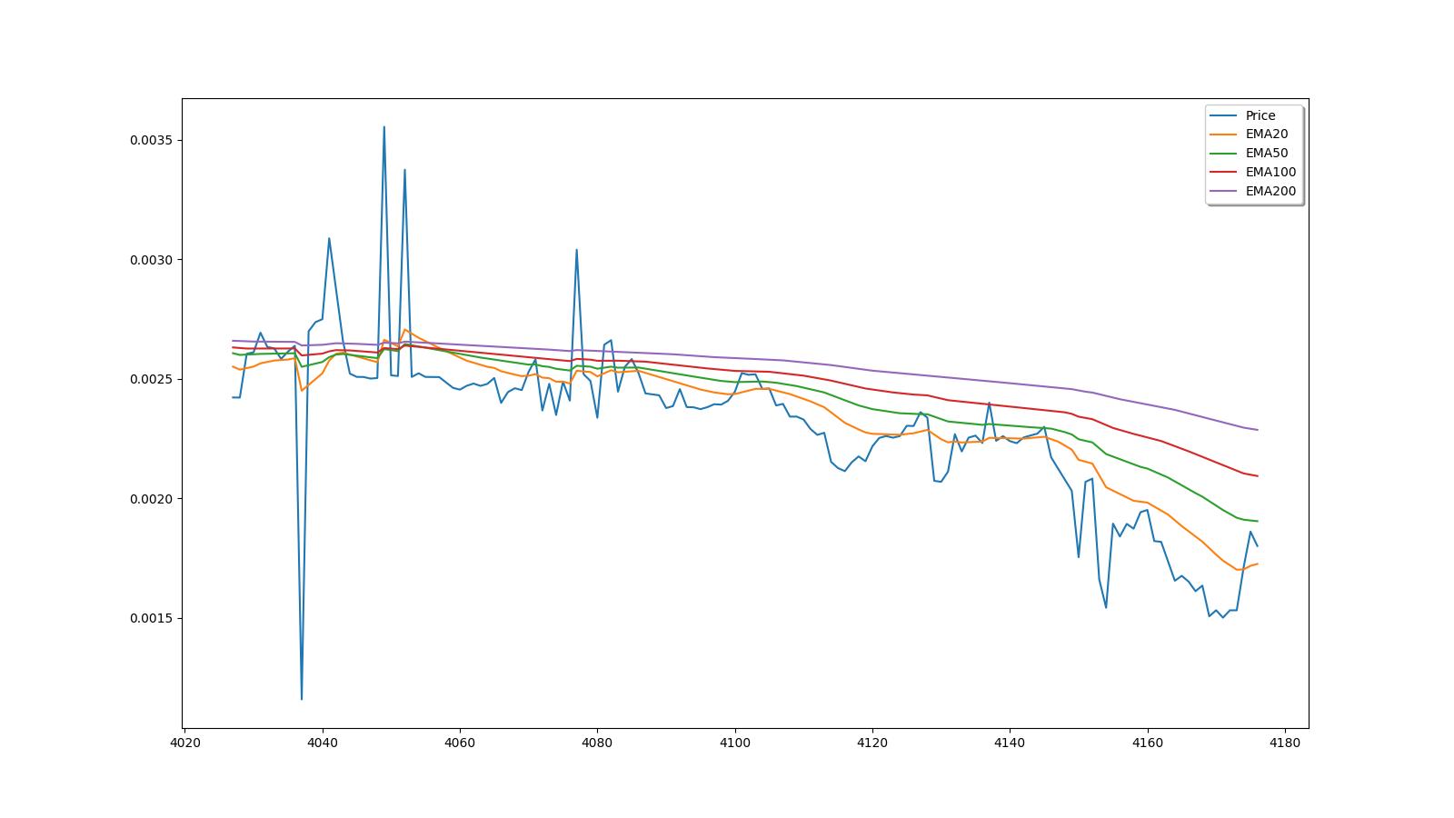 Bitstar Exponential Moving Averages