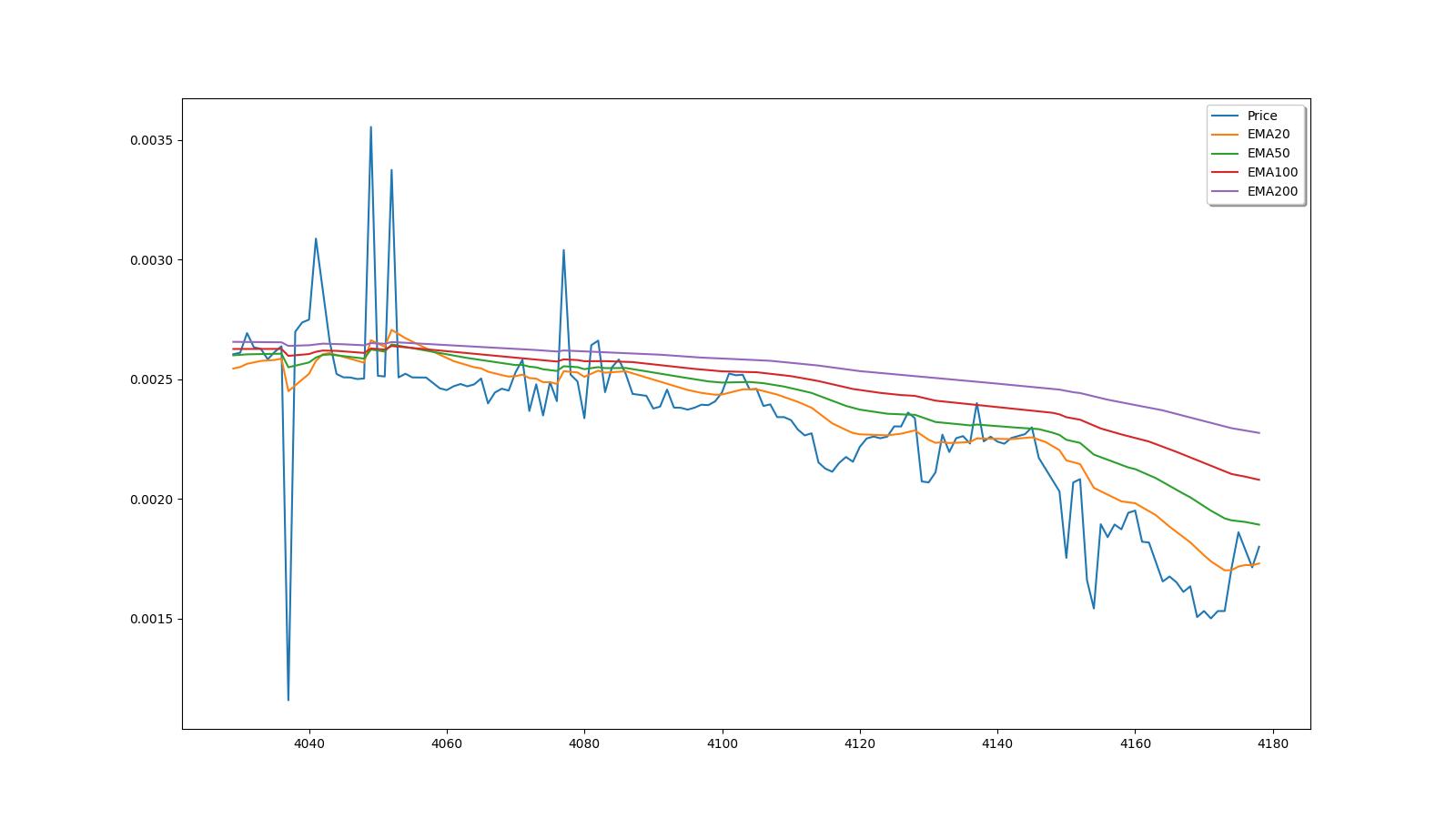 Bitstar Exponential Moving Averages