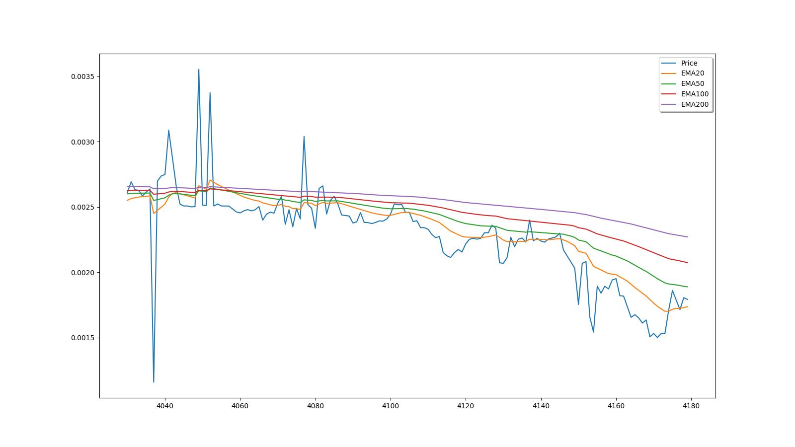 Bitstar Exponential Moving Averages