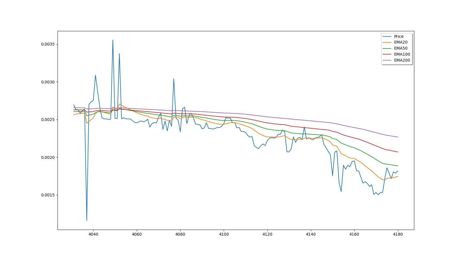 Bitstar Exponential Moving Averages