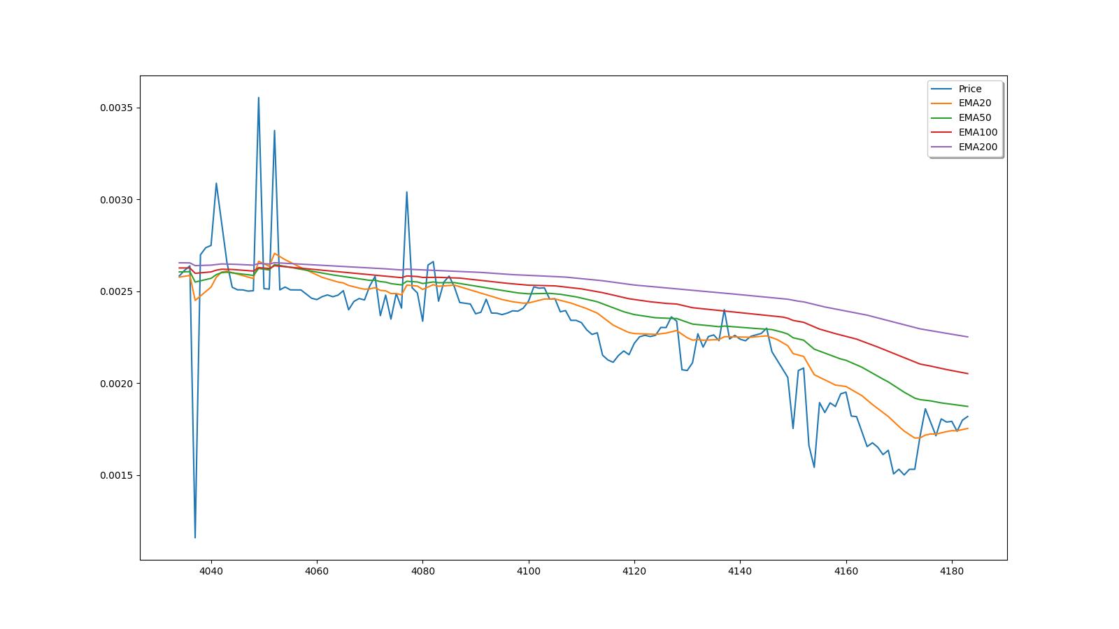 Bitstar Exponential Moving Averages