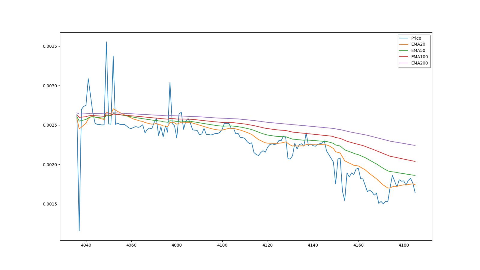 Bitstar Exponential Moving Averages