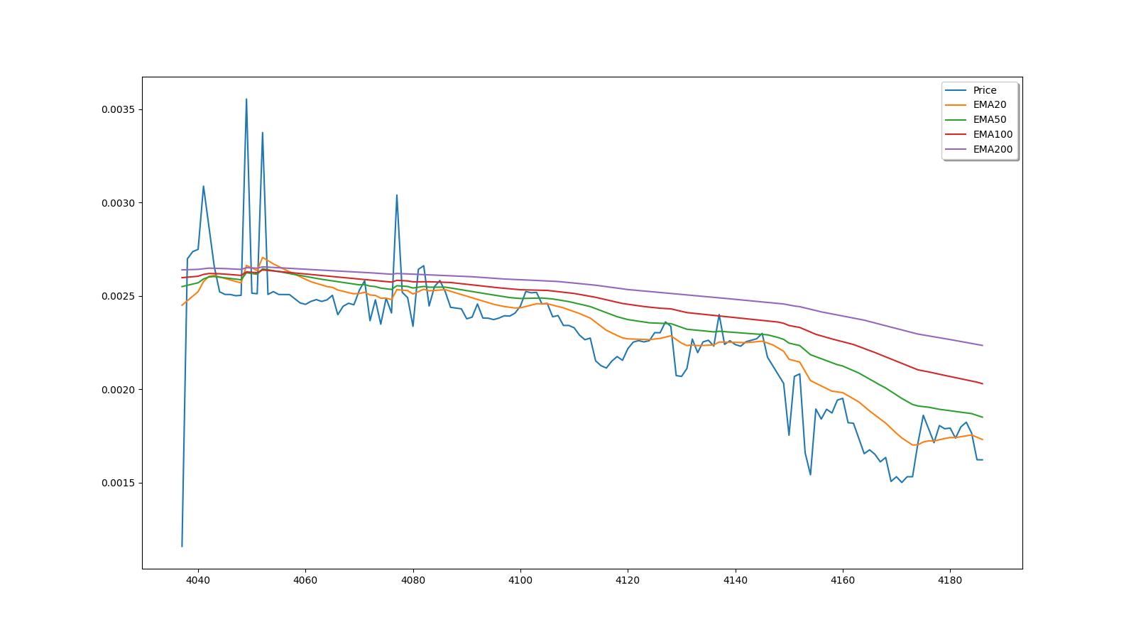 Bitstar Exponential Moving Averages