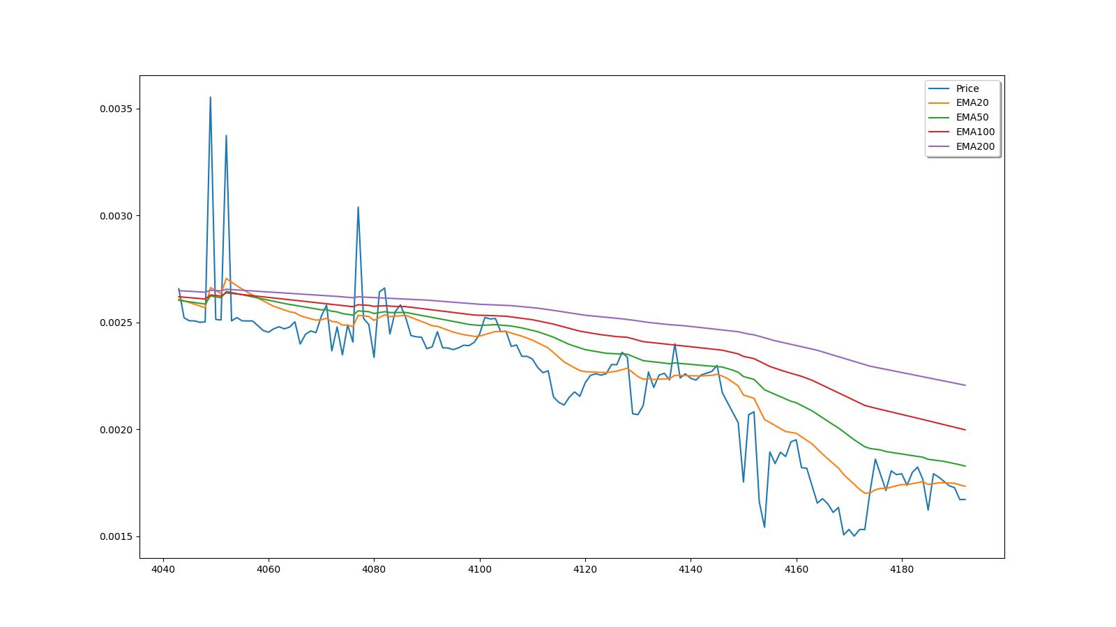 Bitstar Exponential Moving Averages