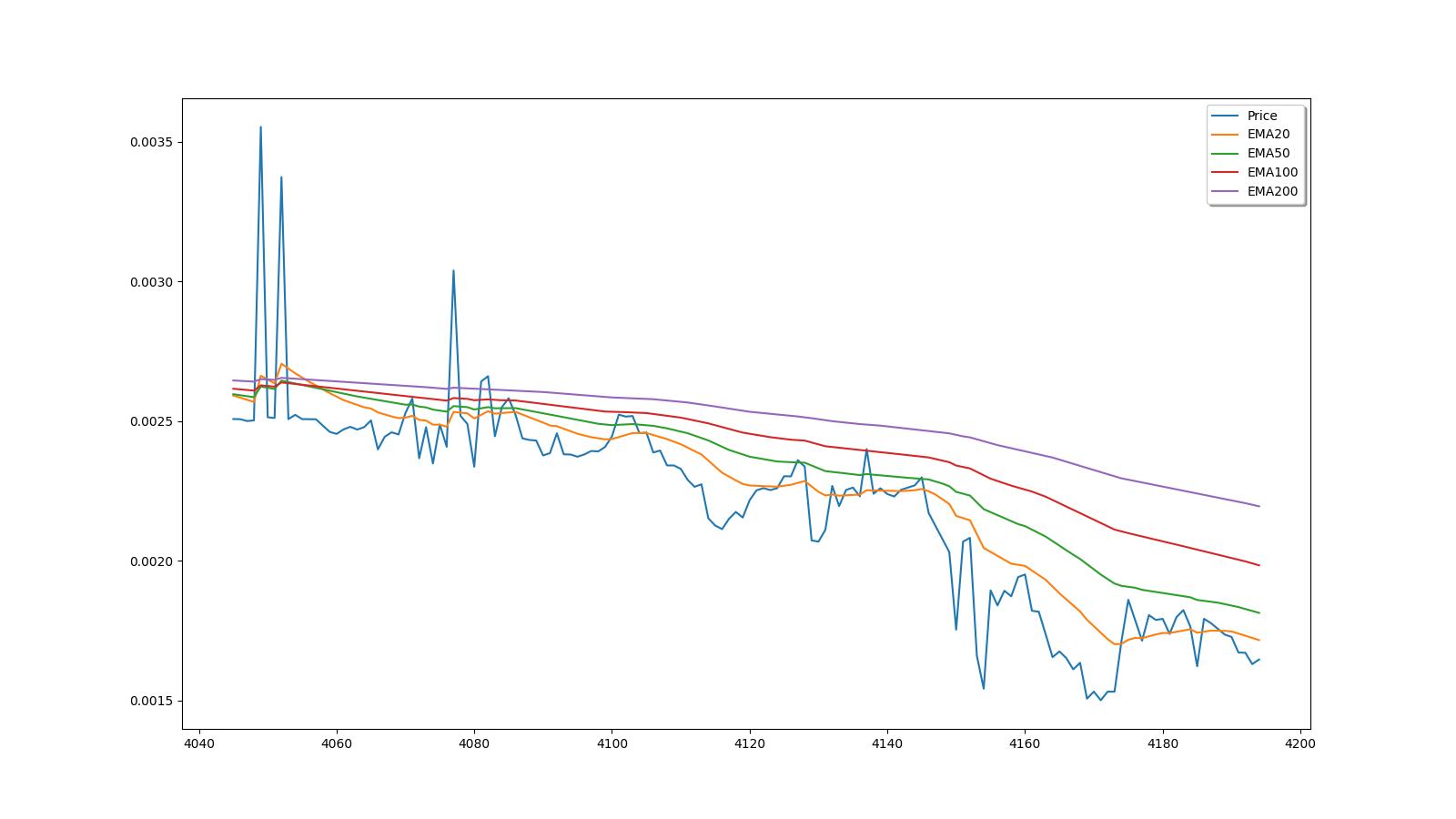 Bitstar Exponential Moving Averages