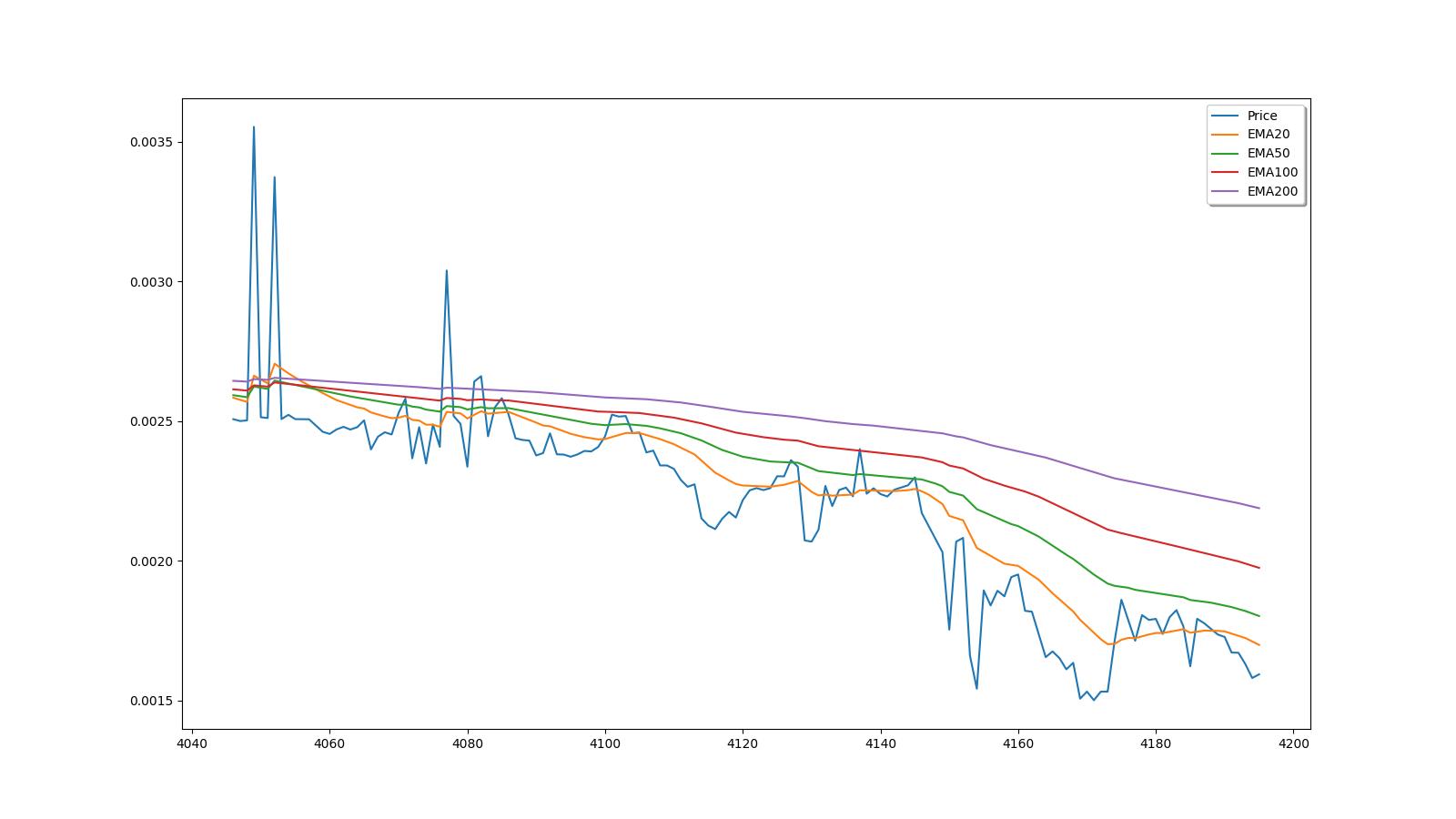 Bitstar Exponential Moving Averages