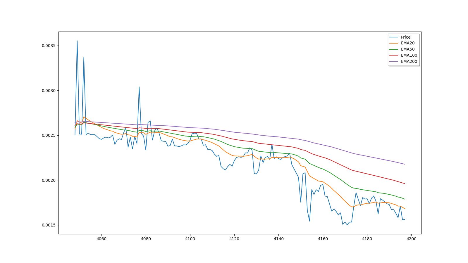 Bitstar Exponential Moving Averages