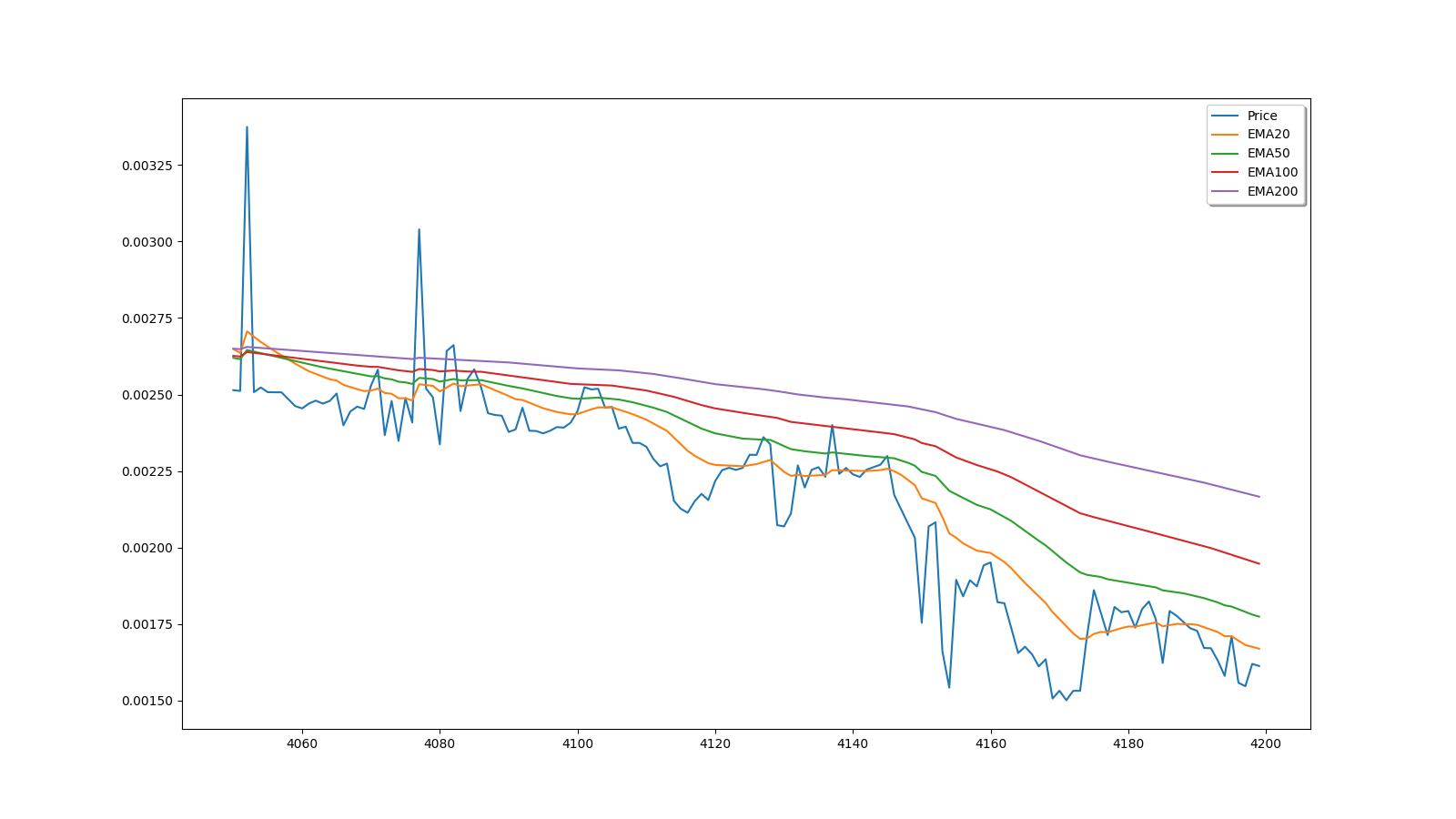 Bitstar Exponential Moving Averages