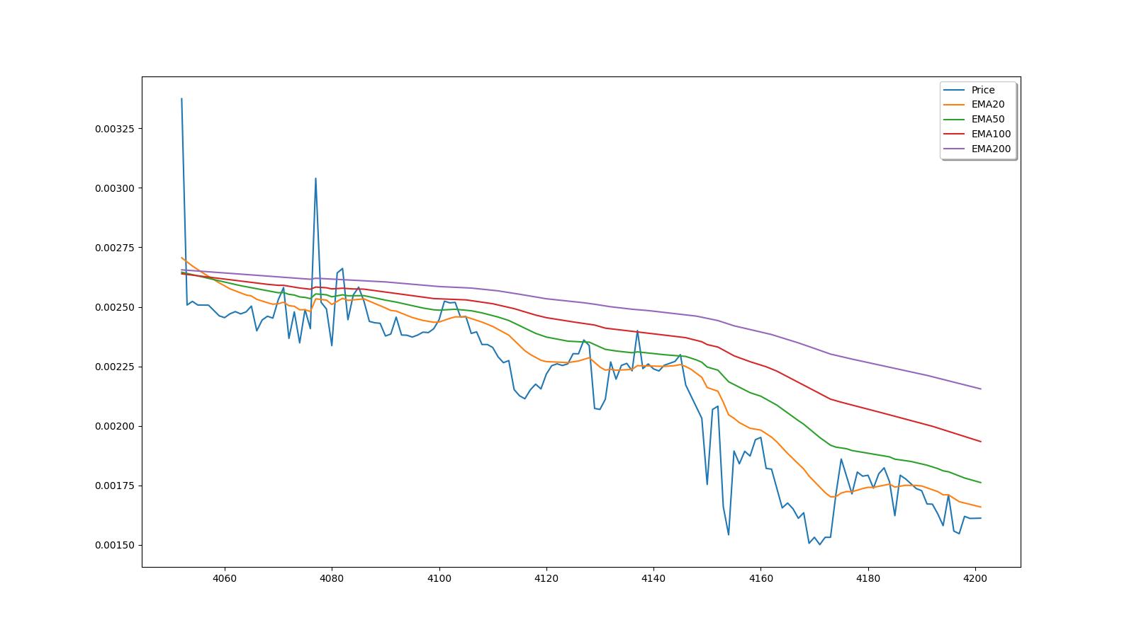 Bitstar Exponential Moving Averages