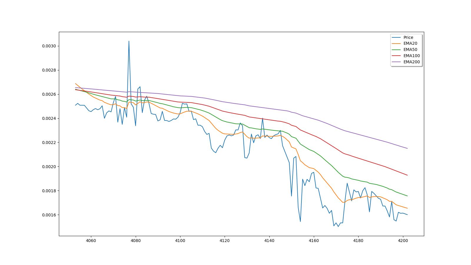 Bitstar Exponential Moving Averages
