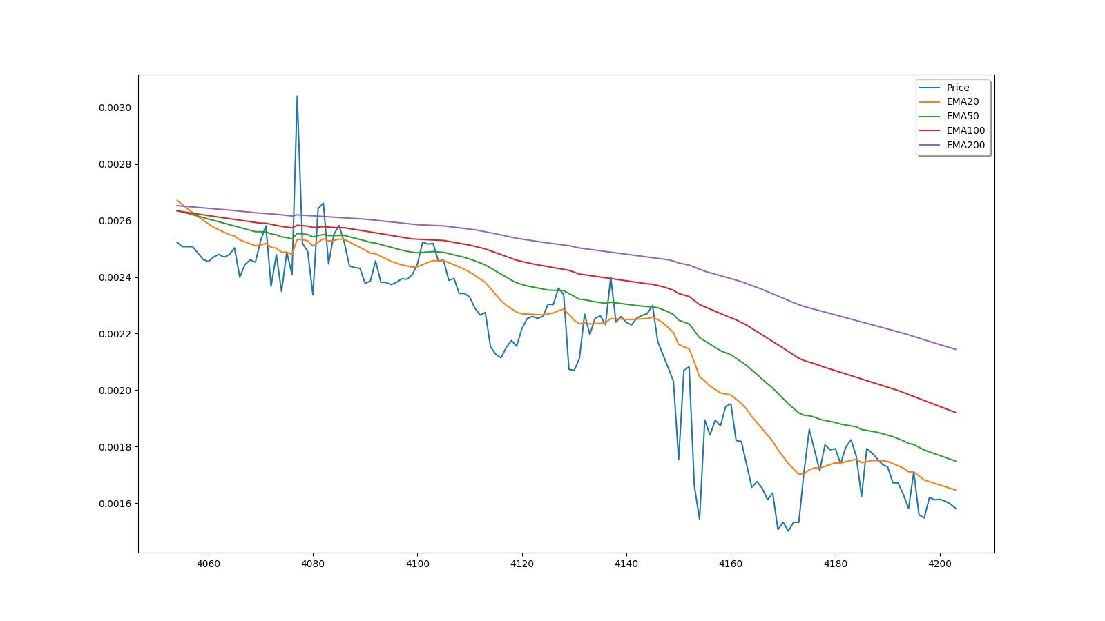 Bitstar Exponential Moving Averages