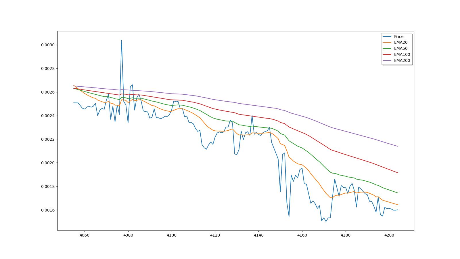 Bitstar Exponential Moving Averages