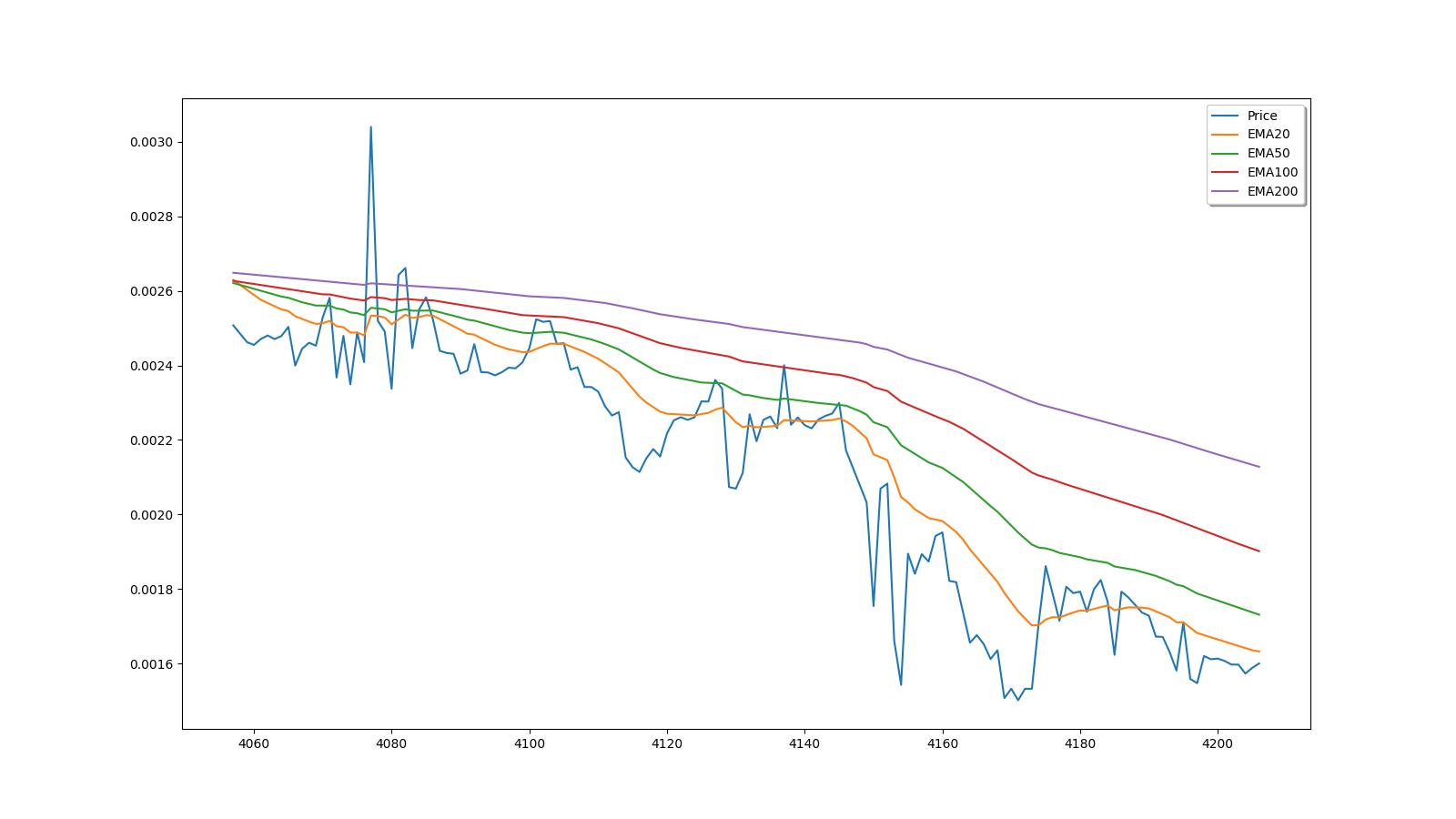 Bitstar Exponential Moving Averages