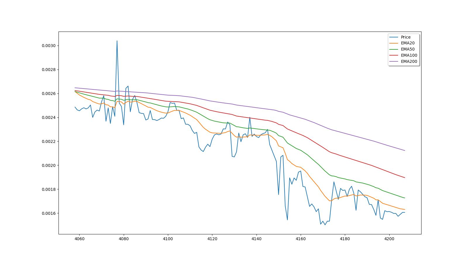 Bitstar Exponential Moving Averages