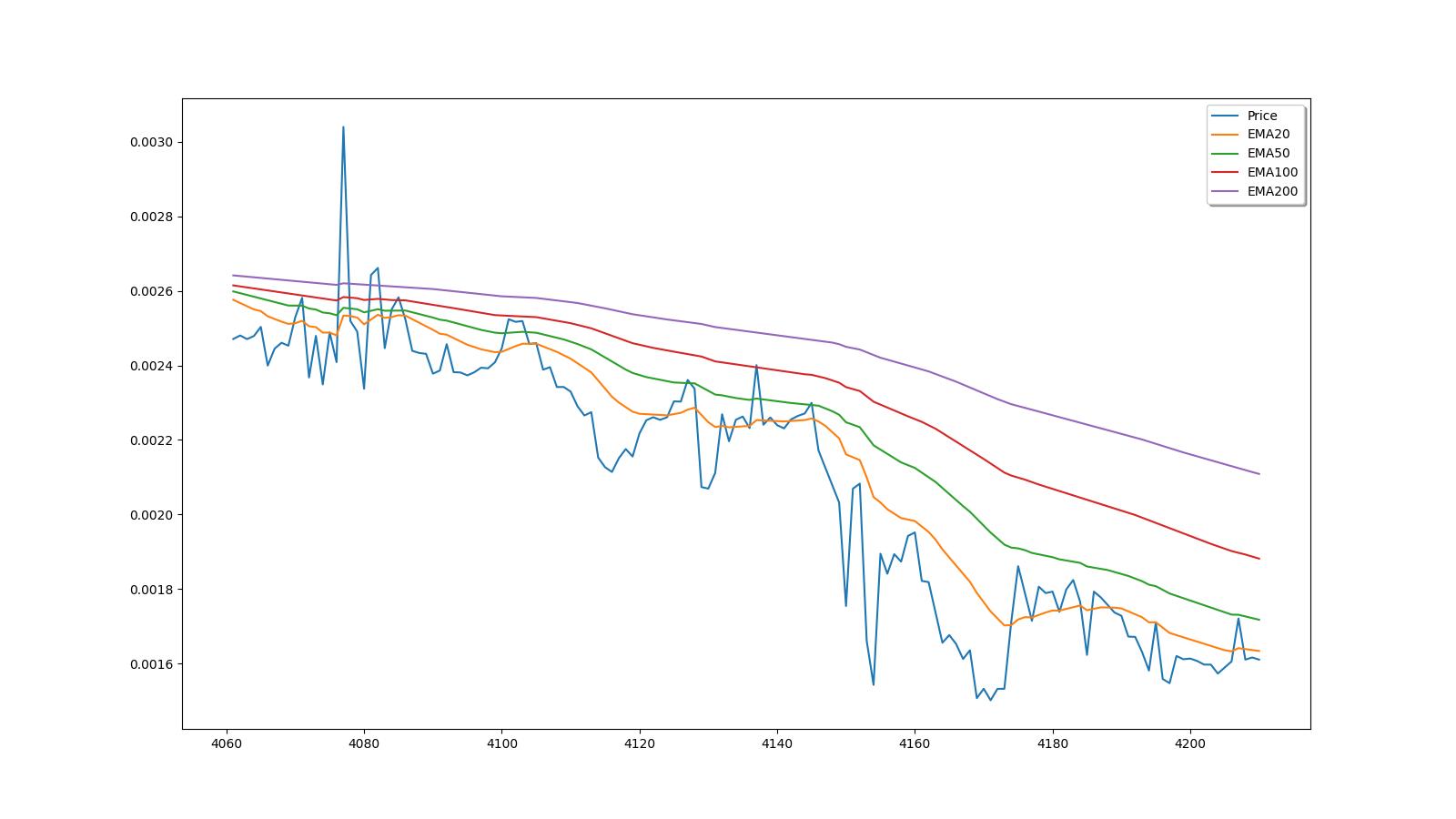 Bitstar Exponential Moving Averages