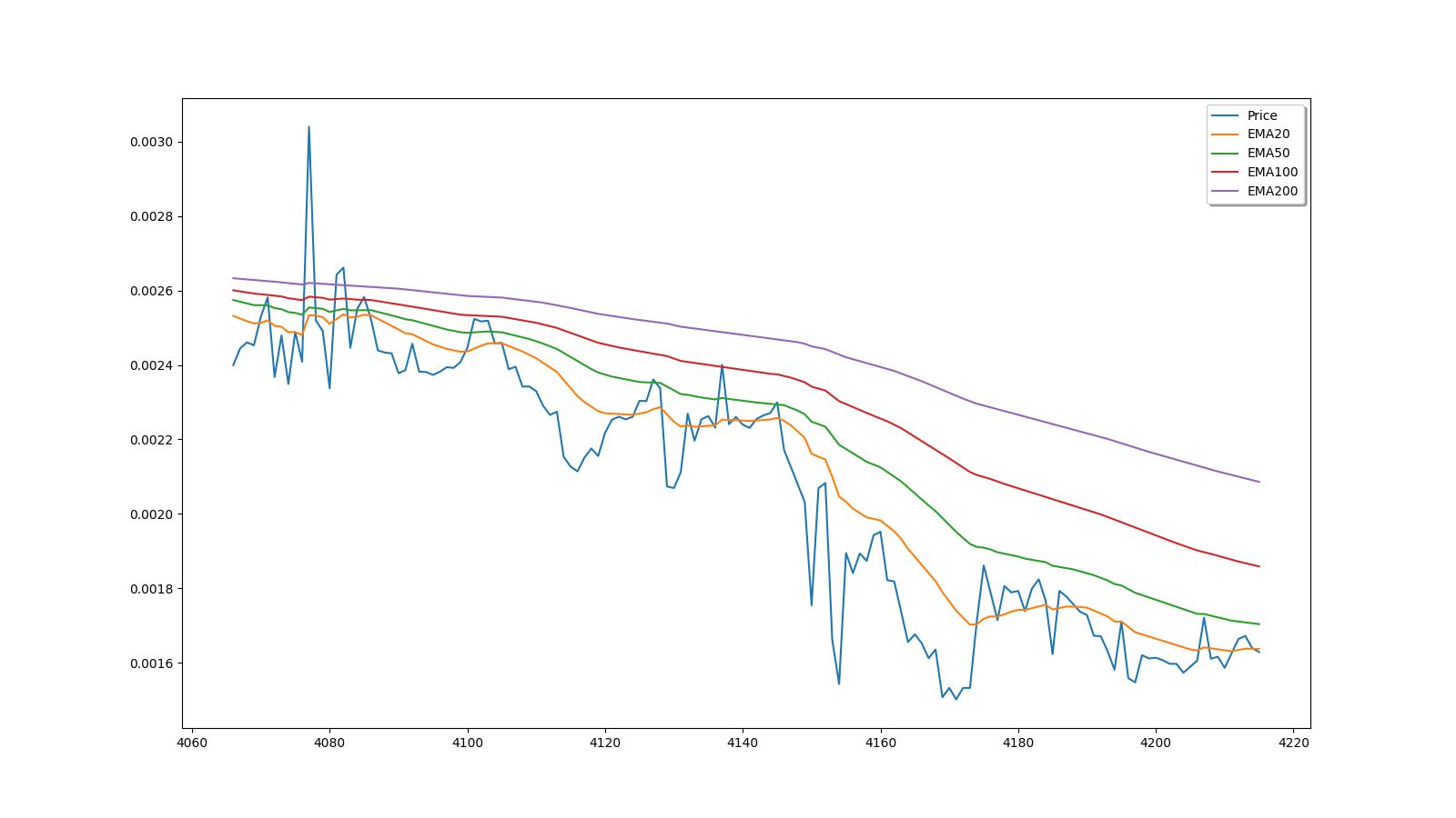Bitstar Exponential Moving Averages