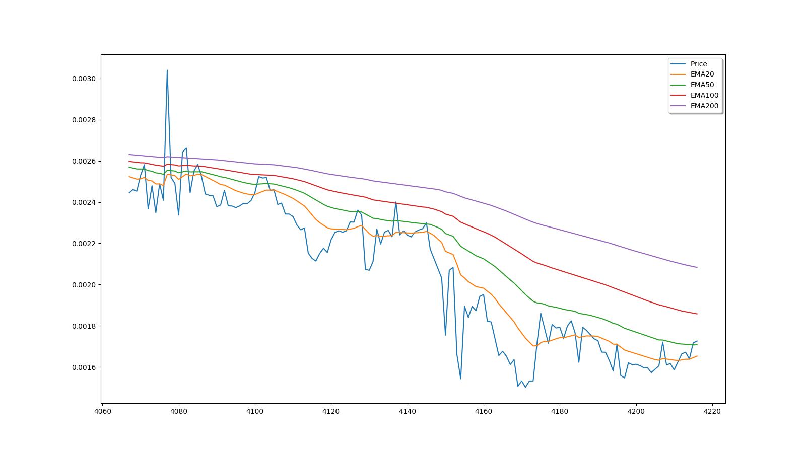 Bitstar Exponential Moving Averages