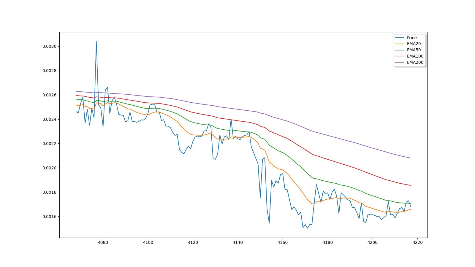 Bitstar Exponential Moving Averages