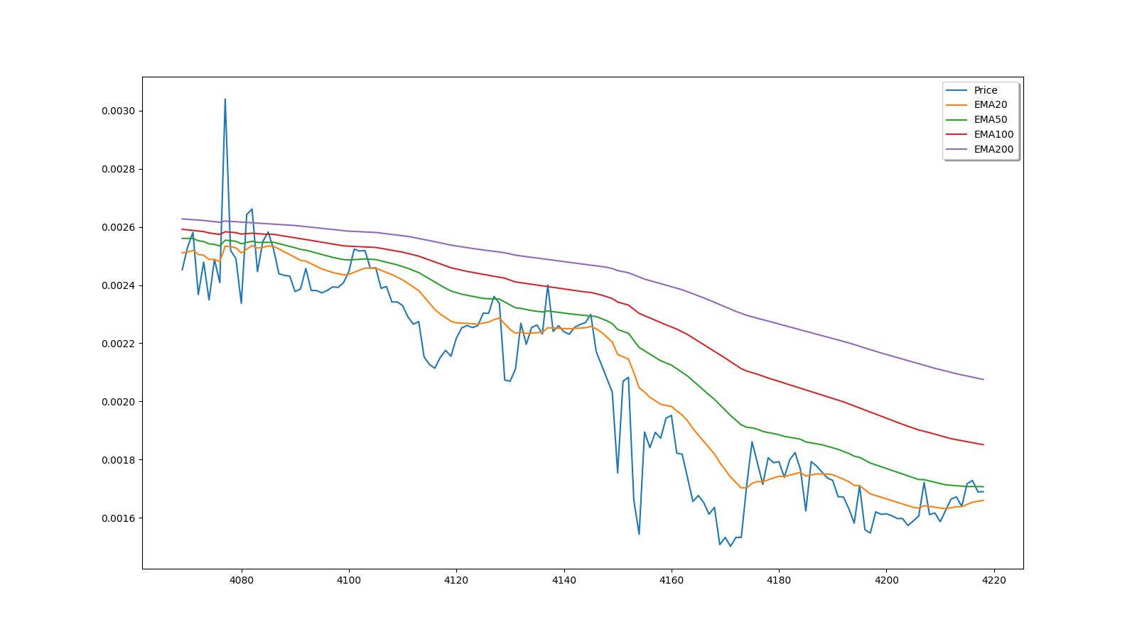 Bitstar Exponential Moving Averages