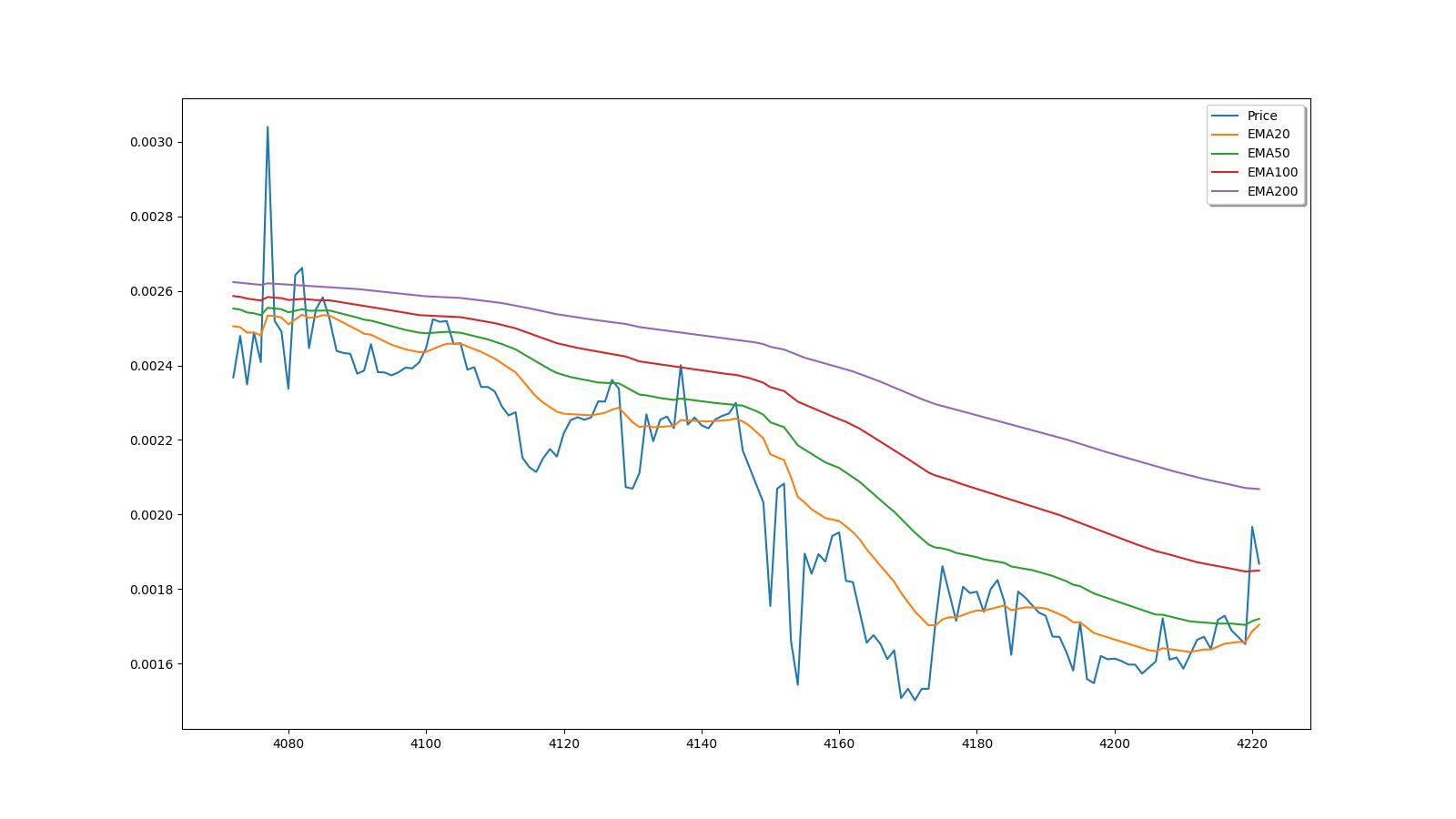 Bitstar Exponential Moving Averages