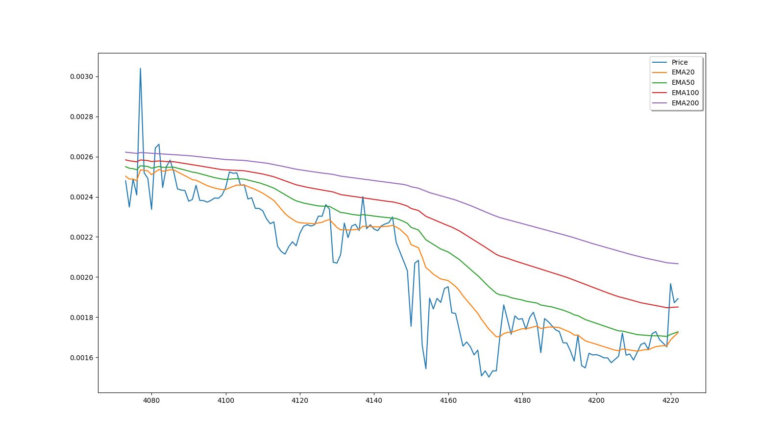 Bitstar Exponential Moving Averages
