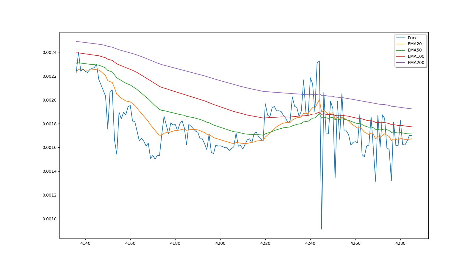 Bitstar Exponential Moving Averages