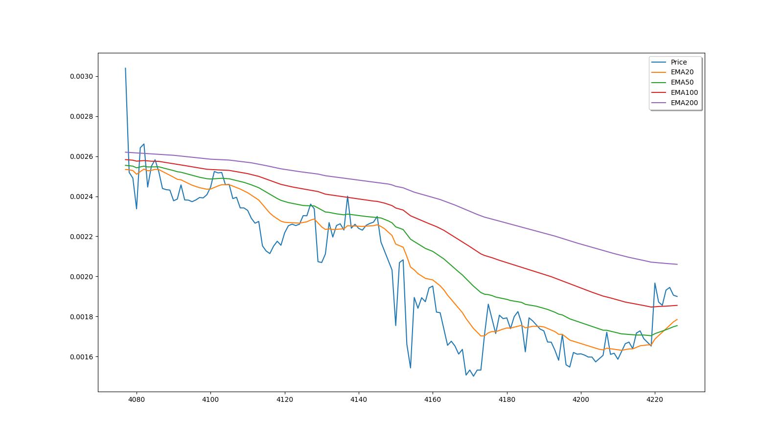 Bitstar Exponential Moving Averages