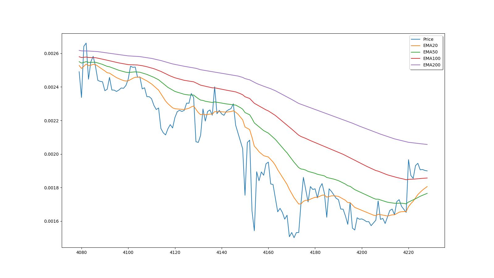 Bitstar Exponential Moving Averages