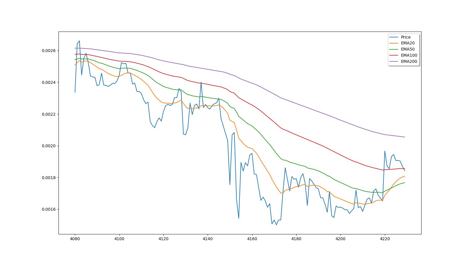 Bitstar Exponential Moving Averages